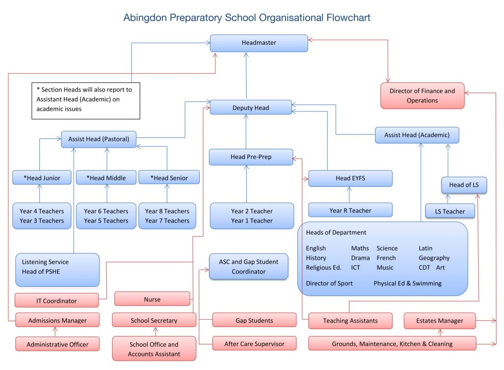 Organisation Overview | Abingdon Prep School