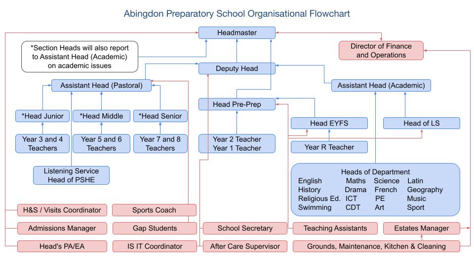 Organisation Overview - Abingdon Prep School