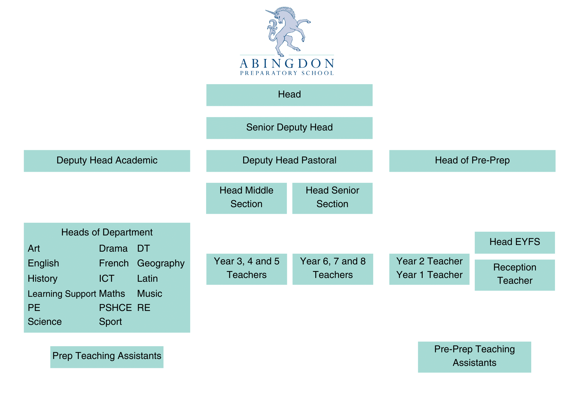Organisation Overview - Abingdon Prep School